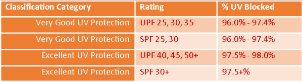 A Primer on UV Protection with UPF Cycling Apparel