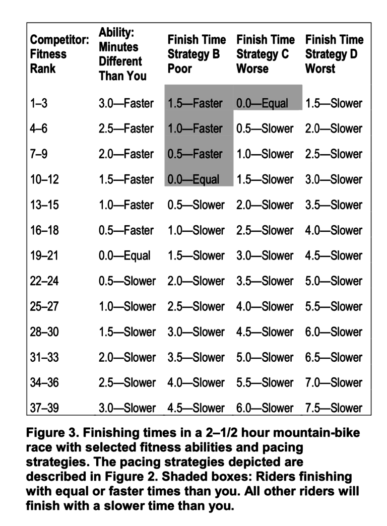How to Pace Your Bike Ride