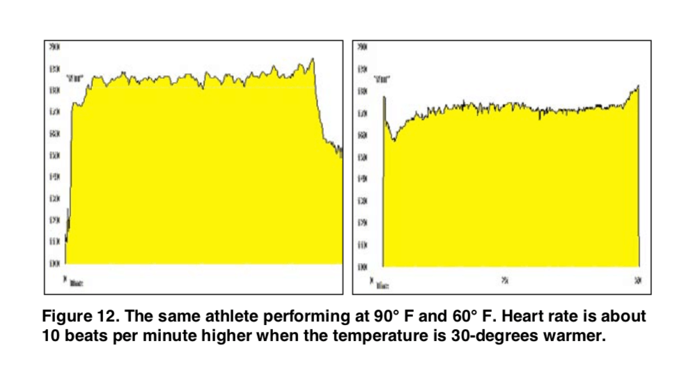 Heart Rate Based Training for Cyclists